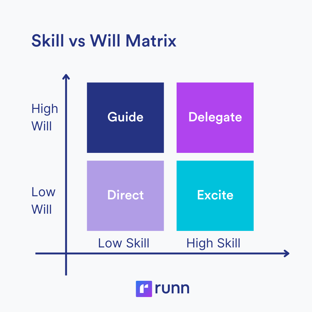 Using the Skill Will Matrix to Help Coach Your Team: A Guide | Runn